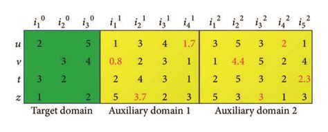 an illustration of cross domain recommender system download
