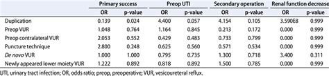 Univariate Logistic Regression Analysis Of Surgical Outcomes In The Download Scientific Diagram