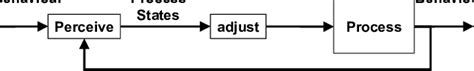 the perception action closed loop the perception function of the sachem