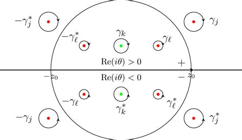 1 The Augmented Contour Σ Download Scientific Diagram