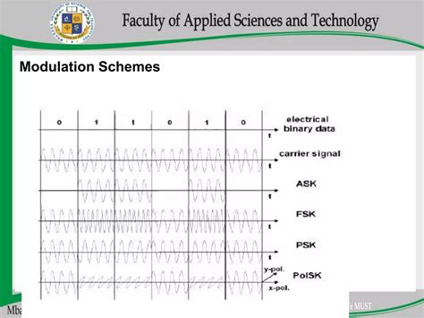 Modulation And Demodulation Schemes Ppt