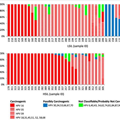 Hpv Diversity Dominance And Community Structure Between Lsil And Hsil