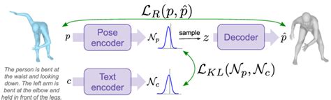 Overview Of The Text Conditioned Generative Model During Training It