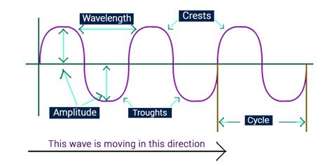 wave types and their characteristics