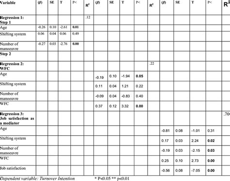 Hierarchical Regression Analyses Download Table