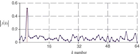 The Spectrum Of Input Function In Figure Computed By Equation Download Scientific Diagram