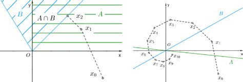 Figure 1 From Douglas Rachford Is The Best Projection Method Semantic Scholar