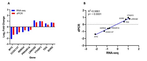 Whole Genome Transcriptome Profiling In Pfos Treated Uterine Artery Endothelial Cells Isolated