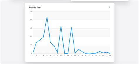 Github Thisisfaarvisual Dashboard Visualizing Large Sample Data To Interactive Chartsgraphs