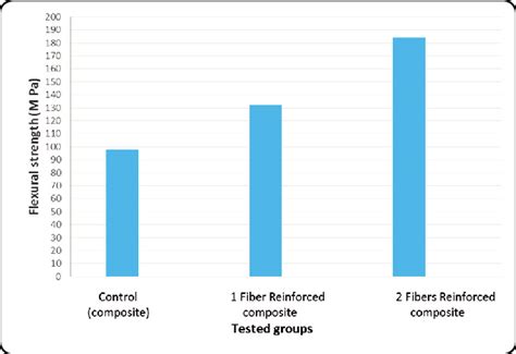 Mean Flexural Strengths For The Three Tested Groups Download