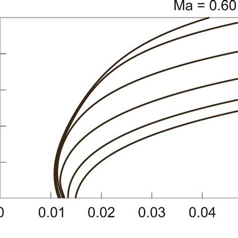 Relationship Between Drag Coefficient Lift Coefficient And Mach Number Download Scientific