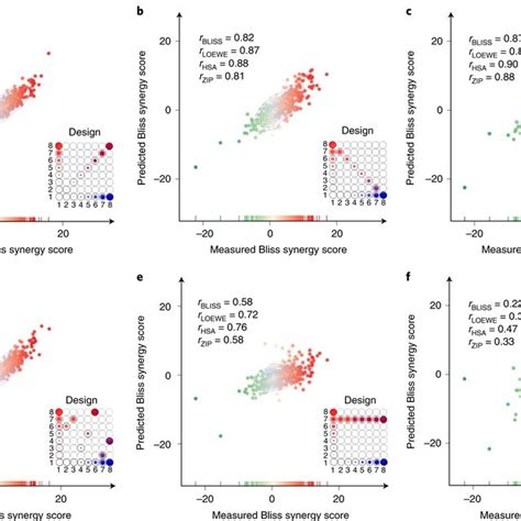 Selection And Use Of Doseresponse Matrix Rows For The Prediction Of Download Scientific