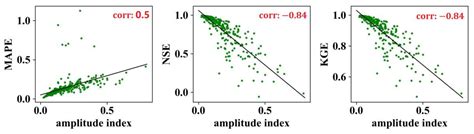 Assessing Objective Functions In Streamflow Prediction Model Training