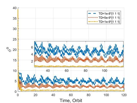 Spacecraft Attitude Error History In Terms Of Principal Rotation Error