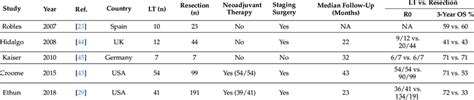 Studies Exploring Neoadjuvant Radio Chemotherapy Followed By