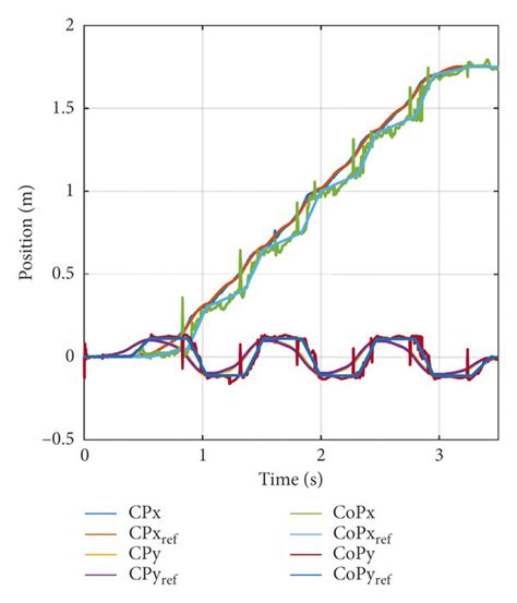 Biped Robot Antithrust Experiment A Angles Of Joints B Cop