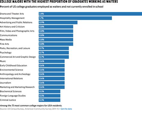 College Majors