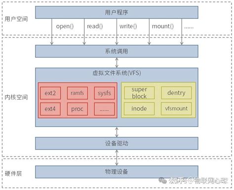 图解linux虚拟文件系统 vfs 之关系篇 知乎