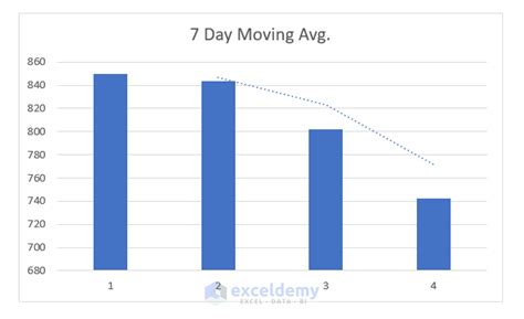 How To Calculate 7 Day Moving Average In Excel 4 Ways Exceldemy