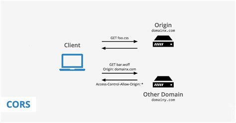 What Is Cors And How To Enable Cors In Nodejs Application