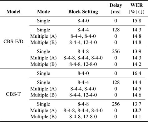 table 1 from conversation oriented asr with multi look ahead cbs