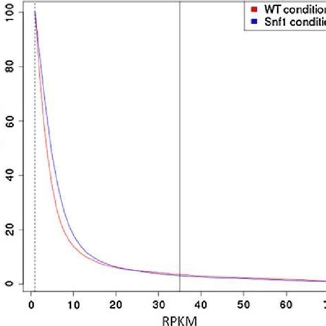 Percentage Of Genes That Show A Normalized Number Of Reads Per