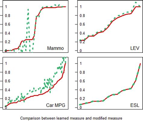 a comparison between original measure and fuzzy measure the dashed