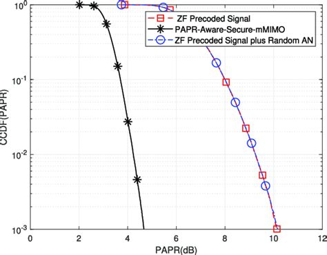ccdfs of the papr of the proposed an aided scheme compared with signal