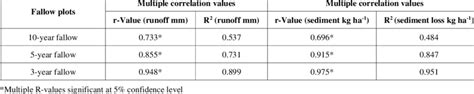 Multiple Correlation Between Vegetation Components Runoff And Sediment