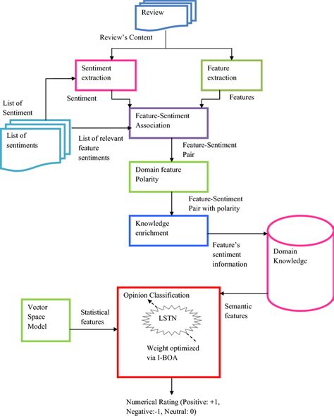 Overall Architecture Of The Proposed Opinion Mining Model Download