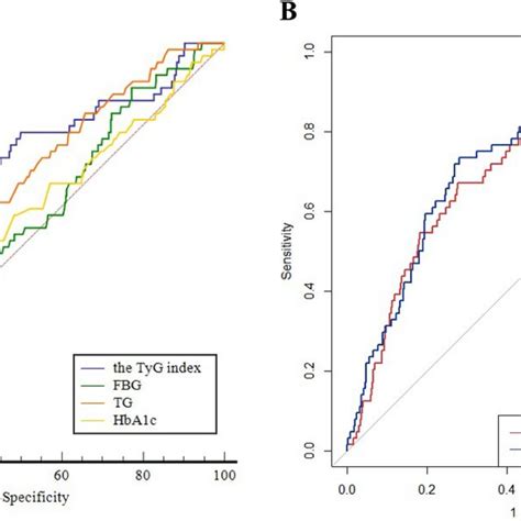 Roc Analysis Of The Tyg Index Hba1c Tg And Fbg To Predict Recurrent Download Scientific