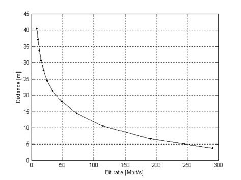 Bit Rate Vs Distance Between Antennas BER 10 3 Download Scientific Diagram