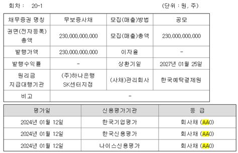 Ib토마토 Deal모니터sk Eands 3000억 회사채 발행지난해 흥행 이을까