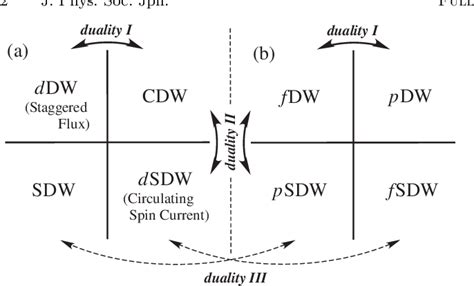 Figure 1 From Duality Relations And Exotic Orders In Electronic Ladder Systems Semantic Scholar