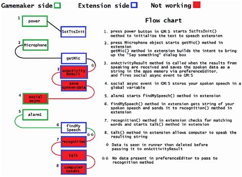 Onactivityresult Not Being Called From Recognizer Intent Javagmlextension Stack Overflow
