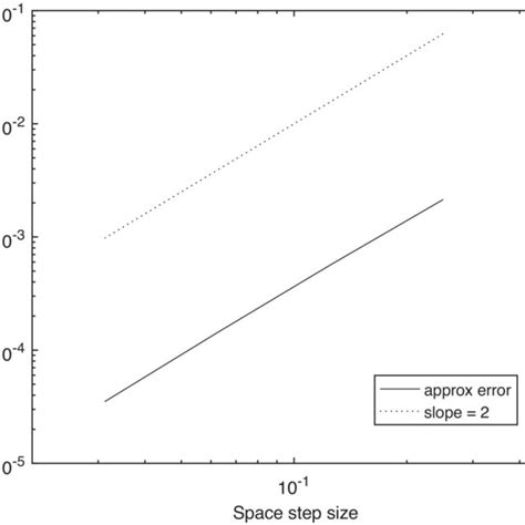 Strong Convergence Rate For Time Discretizations Download Scientific