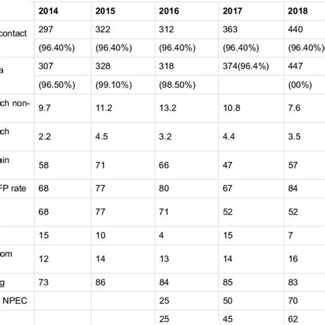 Surveillance Performance Indicators Final Classification Of Cases