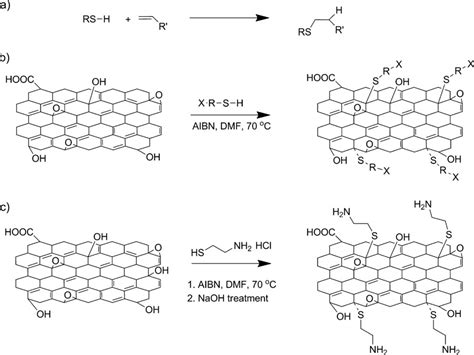 Functional Graphene By Thiol‐ene Click Chemistry Luong 2015 Chemistry A European Journal
