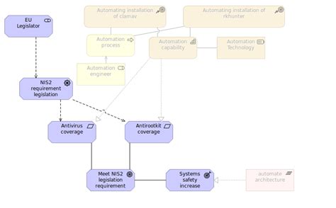 Enterprise Architecture Modelling Archimate With Archi MichaŁ Sobczak