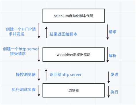 自动化测试 Csdn博客 自动化测试 Csdn博客