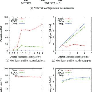 PDF Packet Loss Reduction Function For Multicast Transmission On WLAN Systems