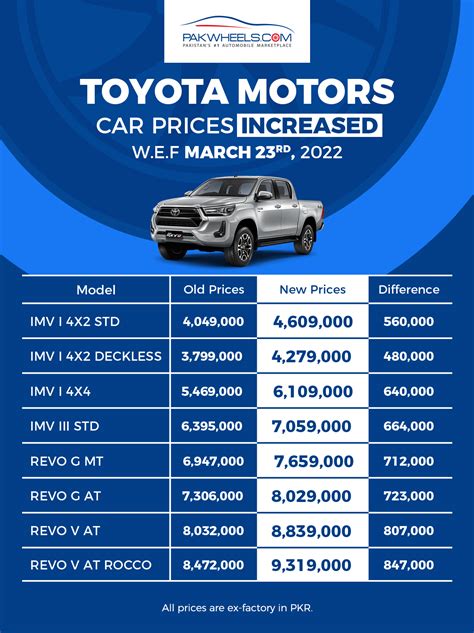 Breaking Toyota Car Prices Increased Pakwheels Blog