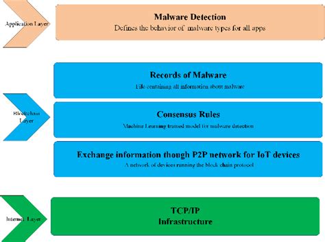 Figure 1 From A Multimodal Malware Detection Technique For Android Iot
