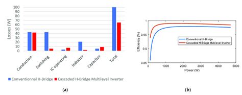 A Losses Distribution Comparison At Maximum Output Power B Download Scientific Diagram