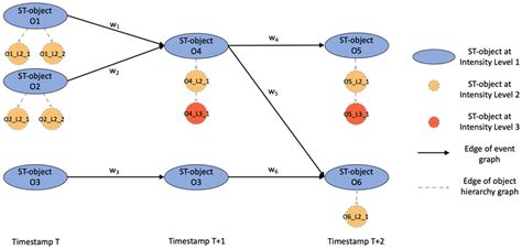 Ijgi Free Full Text A Graph Based Spatiotemporal Data Framework For 4d Natural Phenomena