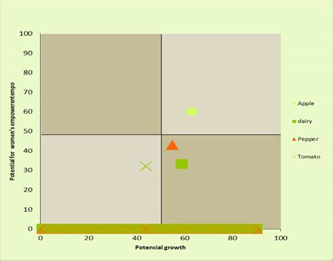 Gender Sensitive Value Chain Selection Sectors According To Statistical Download Scientific