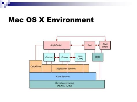 Ppt Mac Os X Programming Powerpoint Presentation Free Download Id