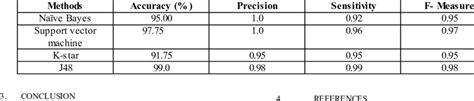 Comparison Table Of Various Methods Used To Detect Ckd Based On