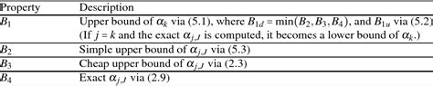 Table 1 From New Algorithms For Verifying The Null Space Condition In