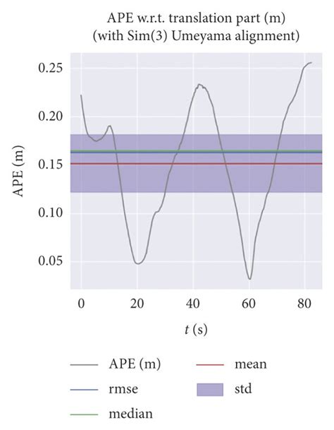 Error Curve Of Experimental Results On Sequences 03 09 And 10 The Download Scientific Diagram